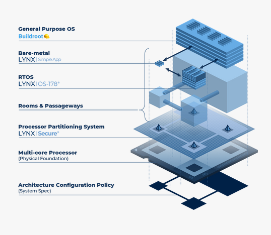 - Hyperviseur et noyau temps réel sur architecture QorIQ Layerscape de NXP